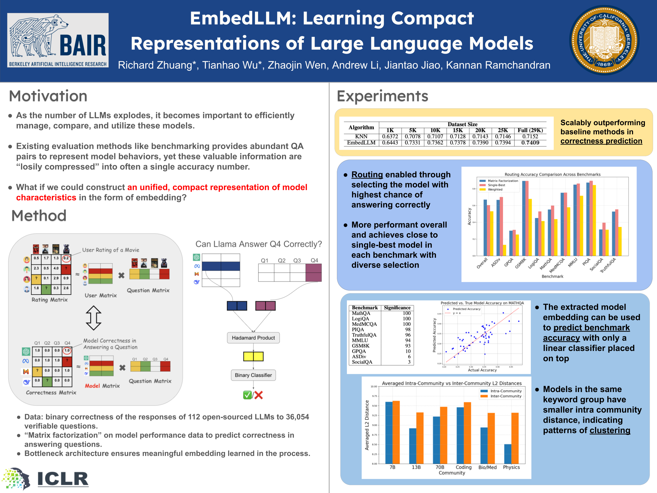 ICLR Poster EmbedLLM: Learning Compact Representations of Large Language Models